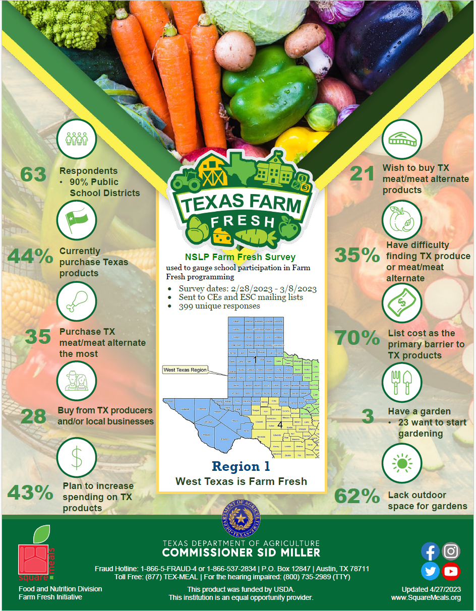 Farm to School — Tools for Producers