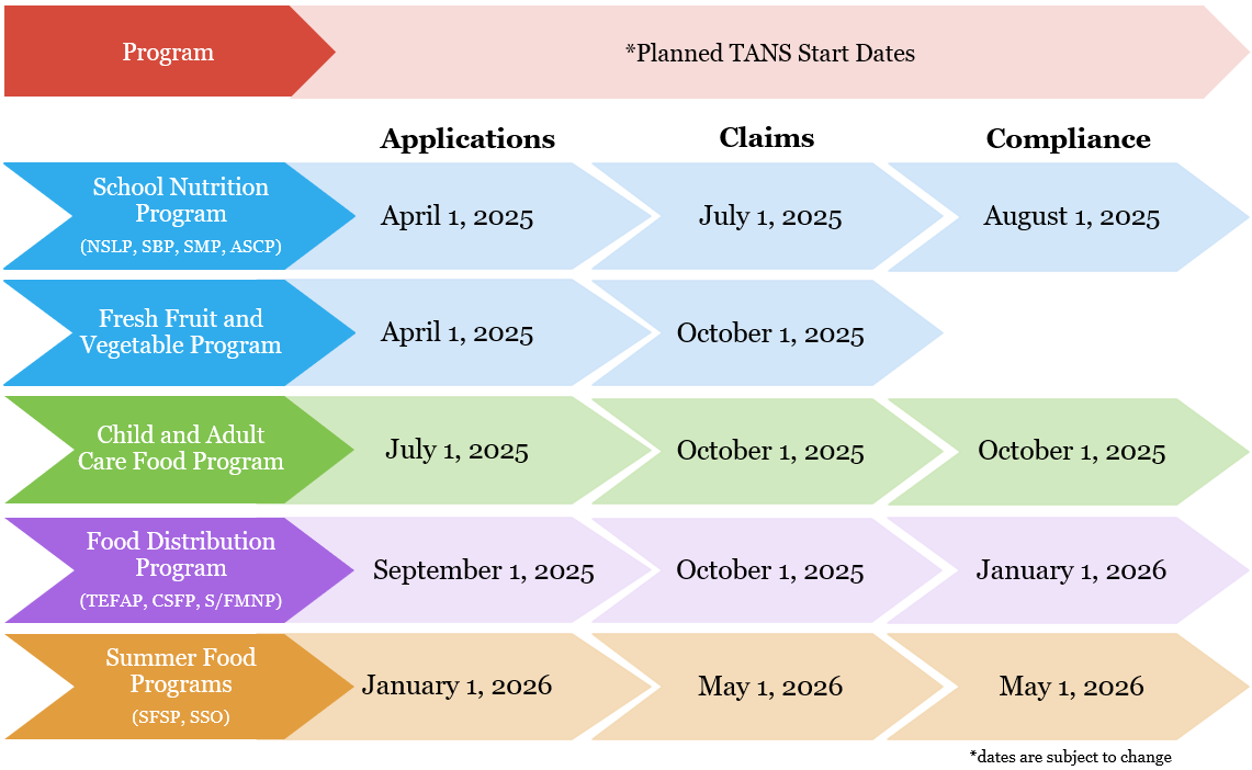 Texas Automated Nutrition System (TANS)